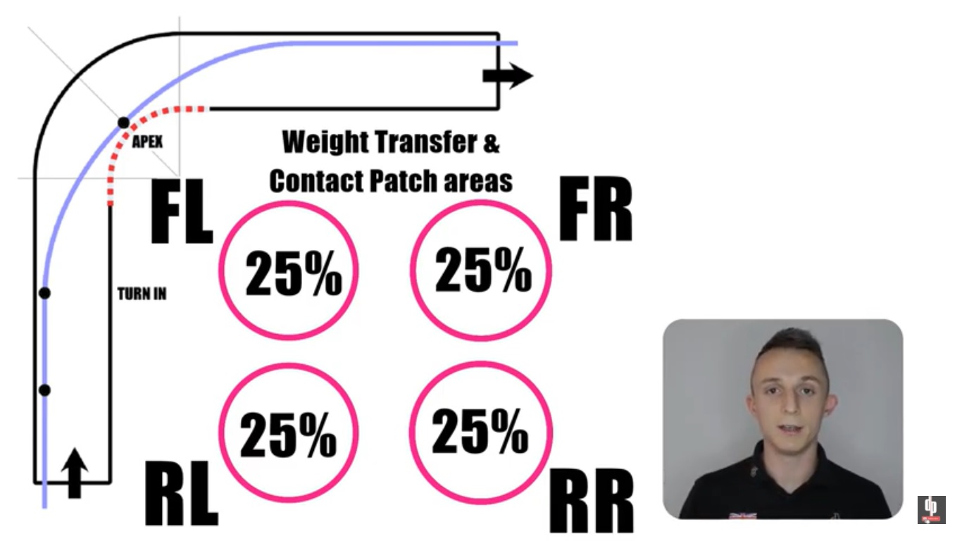 Racing Car Weight Transfer explained by David Pittard | FPZERO ...